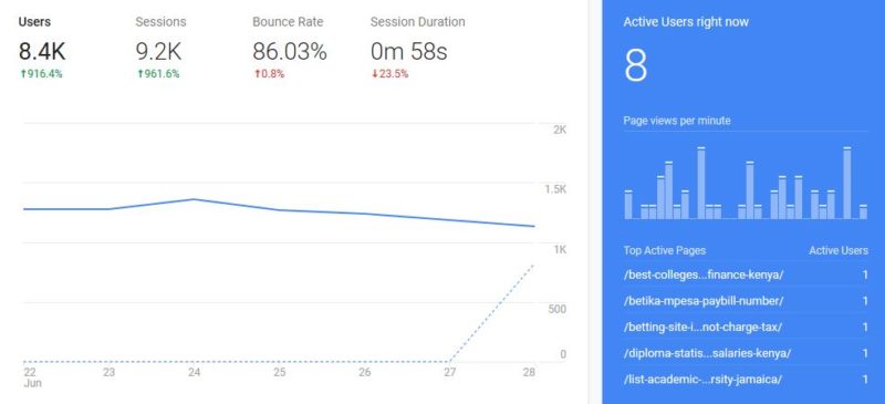 How Many Blog Posts before Traffic - Fixus Jobs